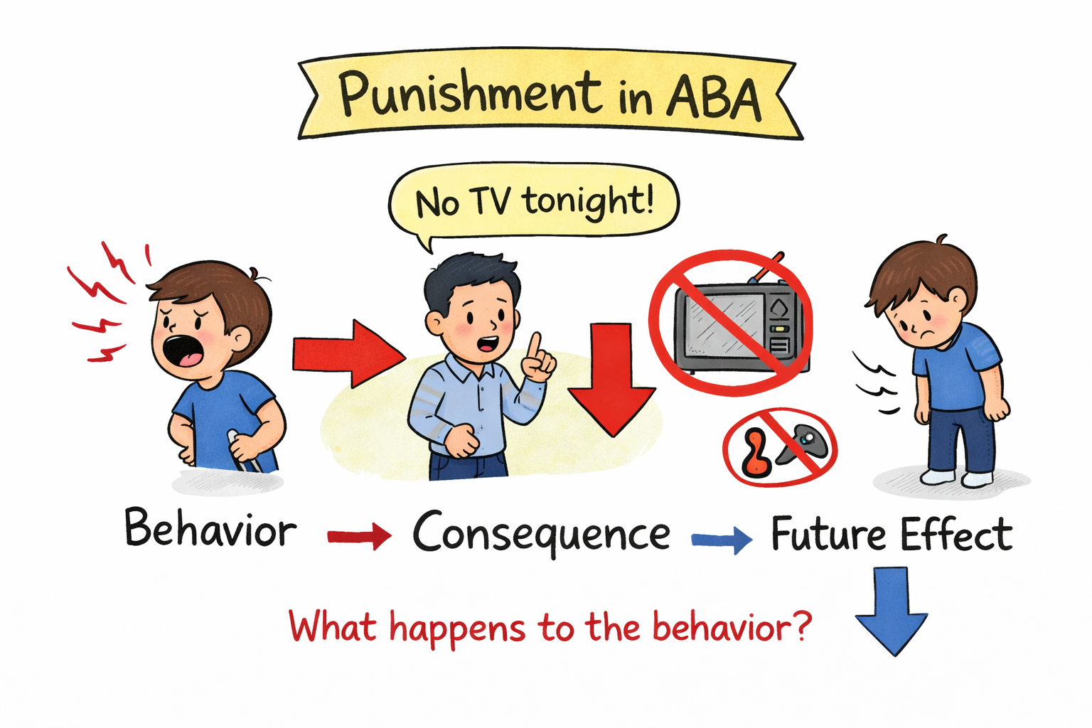 Punishment in ABA: Definition, Types, and Ethical Considerations