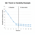 ABA Graphs: Level, Trend & Variability (Practice Qs)