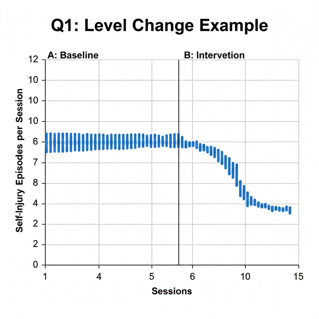 ABA Graphs: Level, Trend & Variability (Practice Qs)