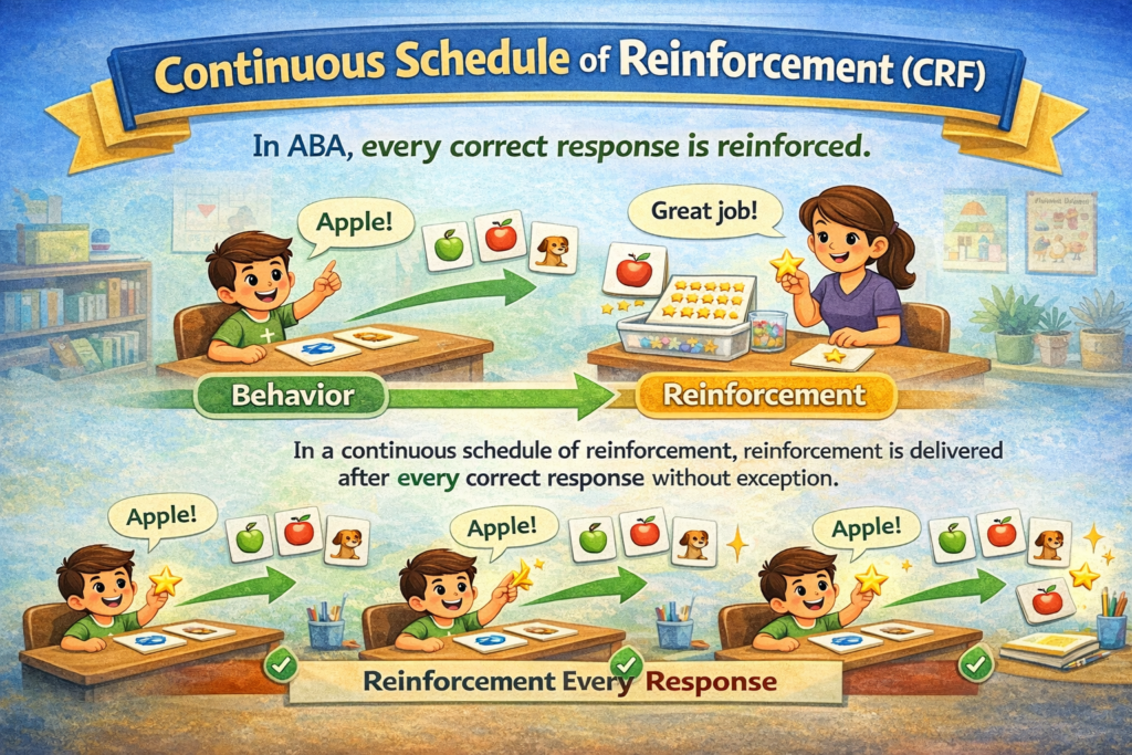 What Is a Continuous Schedule of Reinforcement (CRF) in ABA?