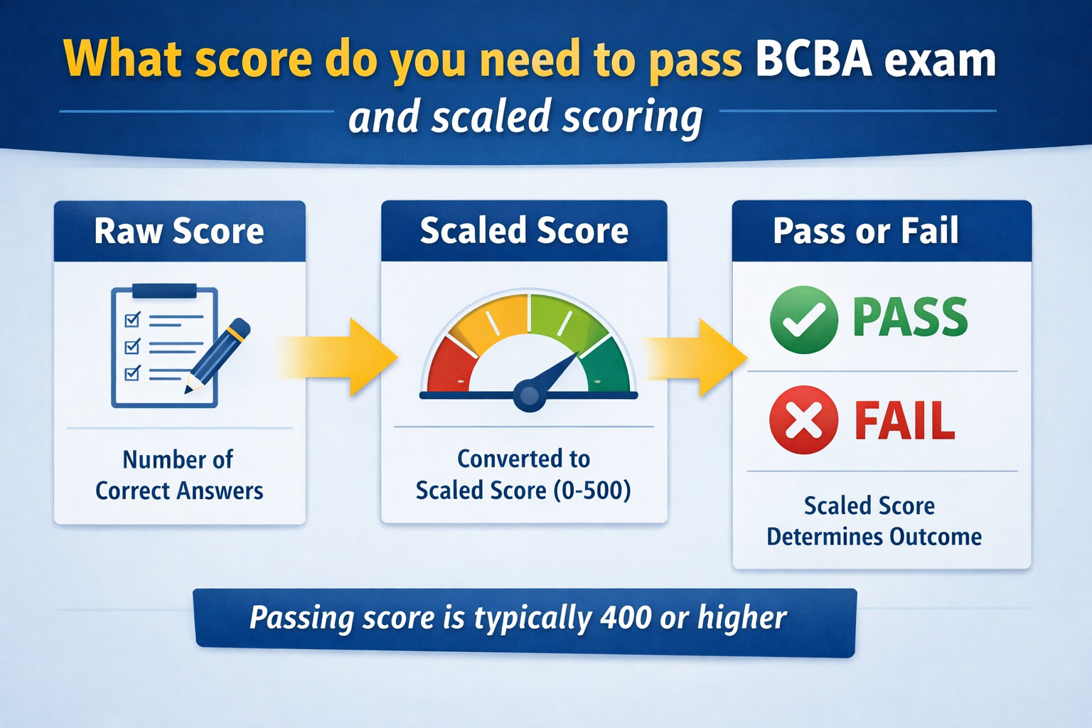 What Score Do You Need to Pass BCBA Exam?